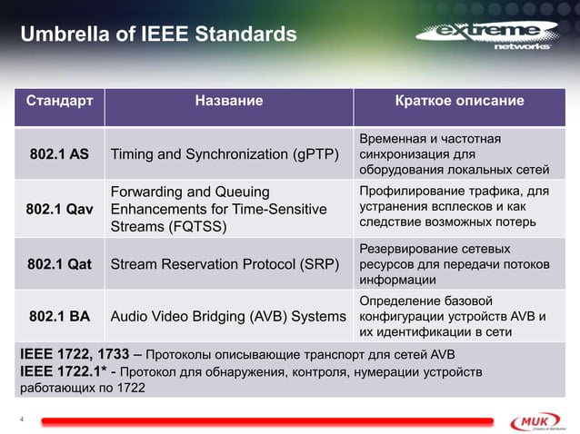 Audio Video Bridging (AVB) | PPT
