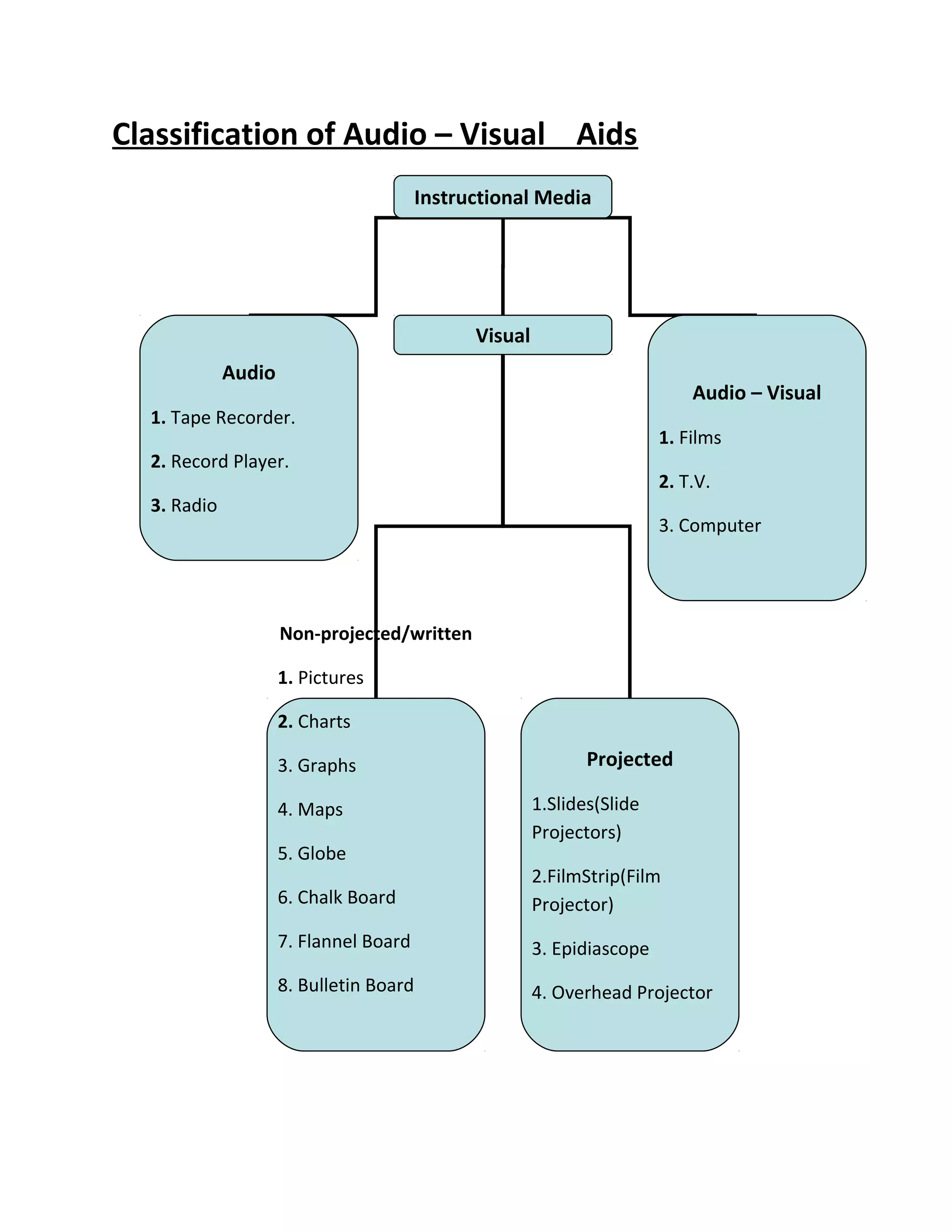 Audio visual aids | DOC | Education