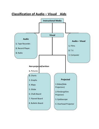 Audio visual aids | DOC | Education