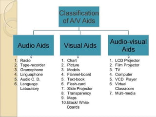 Audio visual aids | PPTX