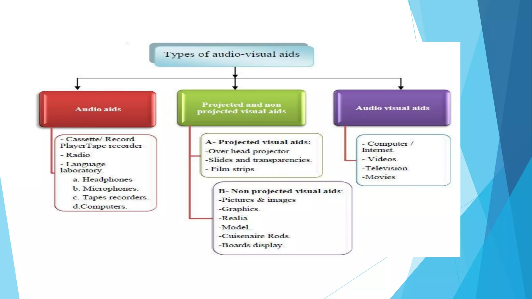 Audio Visual Aids.pdf
