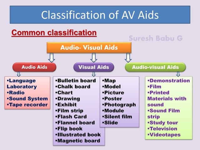 Audio visual Aids - Education Technology