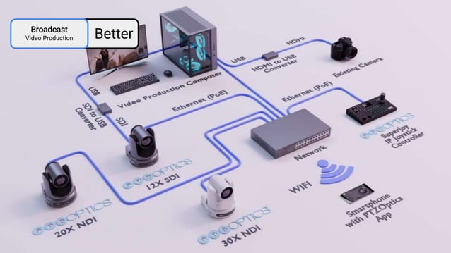 PTZOptics Audio Visual Schematics and Live Streaming System Designs
