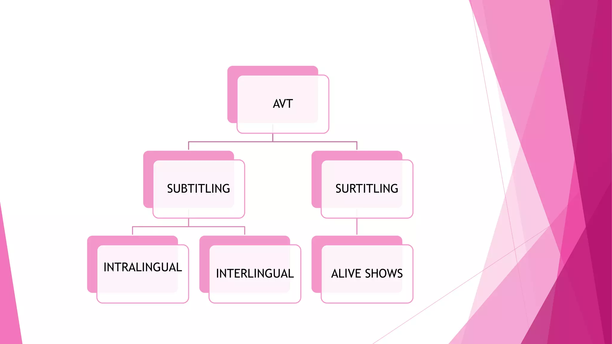 Audiovisual translation (avt) | PPTX
