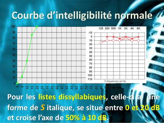 Audipog Courbes Ajustées – Audipog Courbe Croissance – AUYEMK