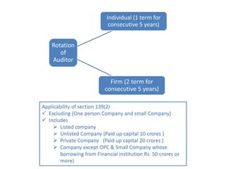 Appointment of Auditor | PPTX | Business Accounting & Finance | Business