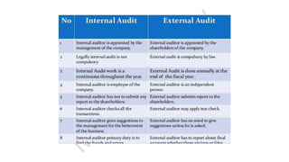 Basic Audit | PPT