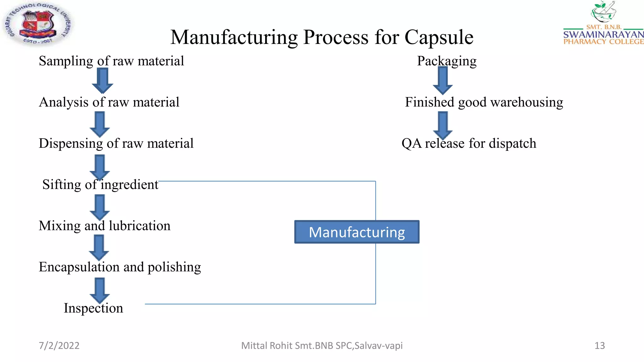 Auditing of capsule, sterile production and packaging | PPTX