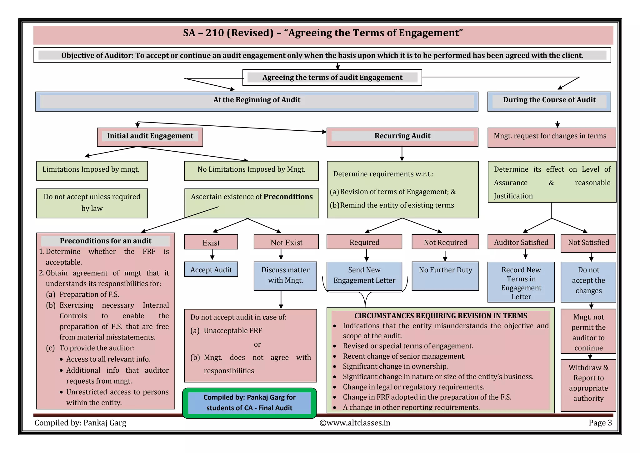 audit-charts-by-pankaj-garg.pdf