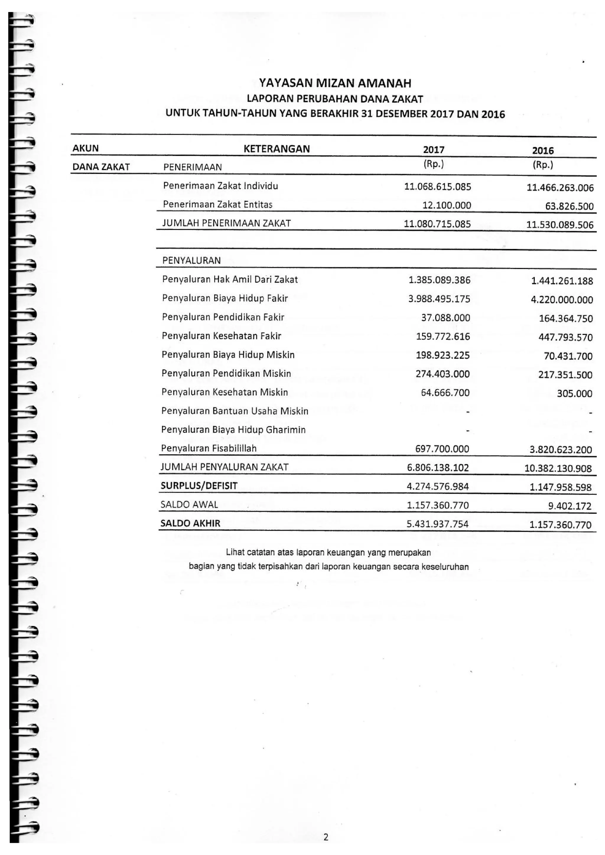 Laporan Audit KAP Mizan Amanah Tahun 2017 | PDF