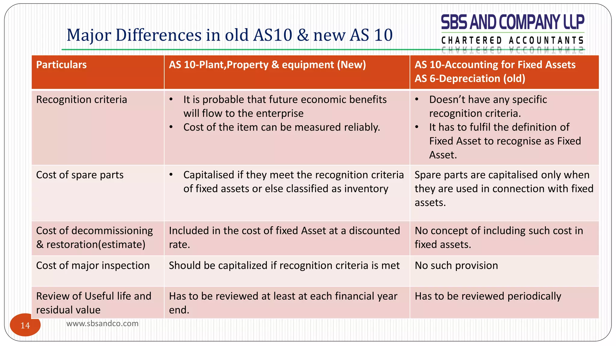 Audit of Fixed Assets | PDF