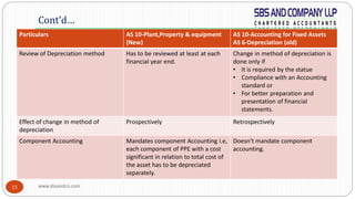 Audit of Fixed Assets | PDF