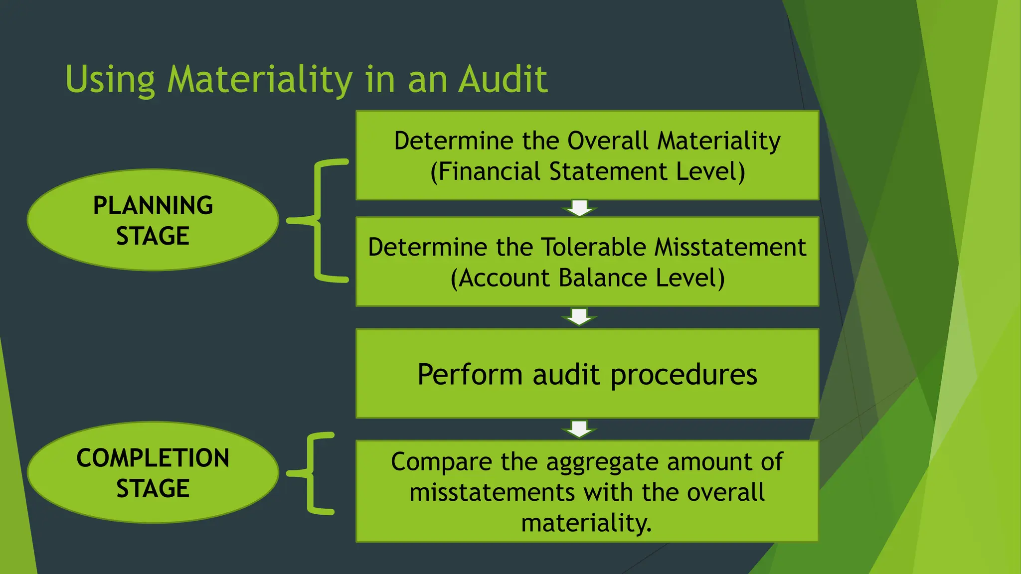 audit-planning,steps in the planning,importance and materiality | PPTX | Business Accounting ...