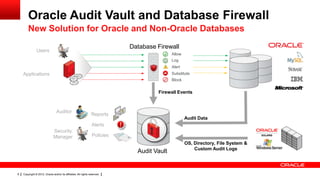Introducing Oracle Audit Vault and Database Firewall | PPTX