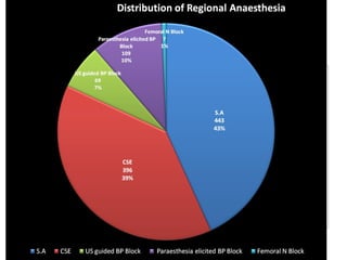 Audit Anesthesia Dept-2010 ,JPNATC AIIMS | PPT
