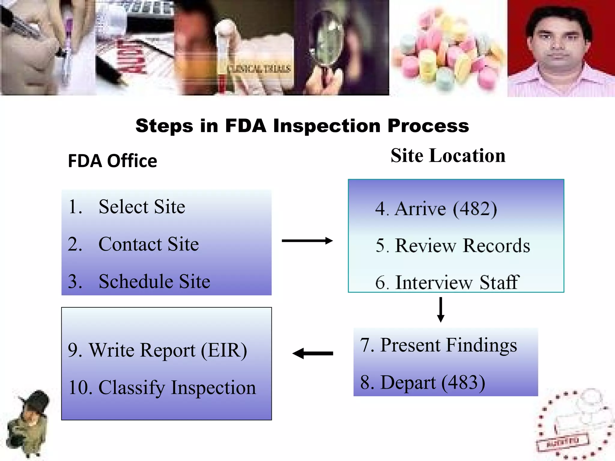 Audit and Inspection in Clinical Trial | PPT