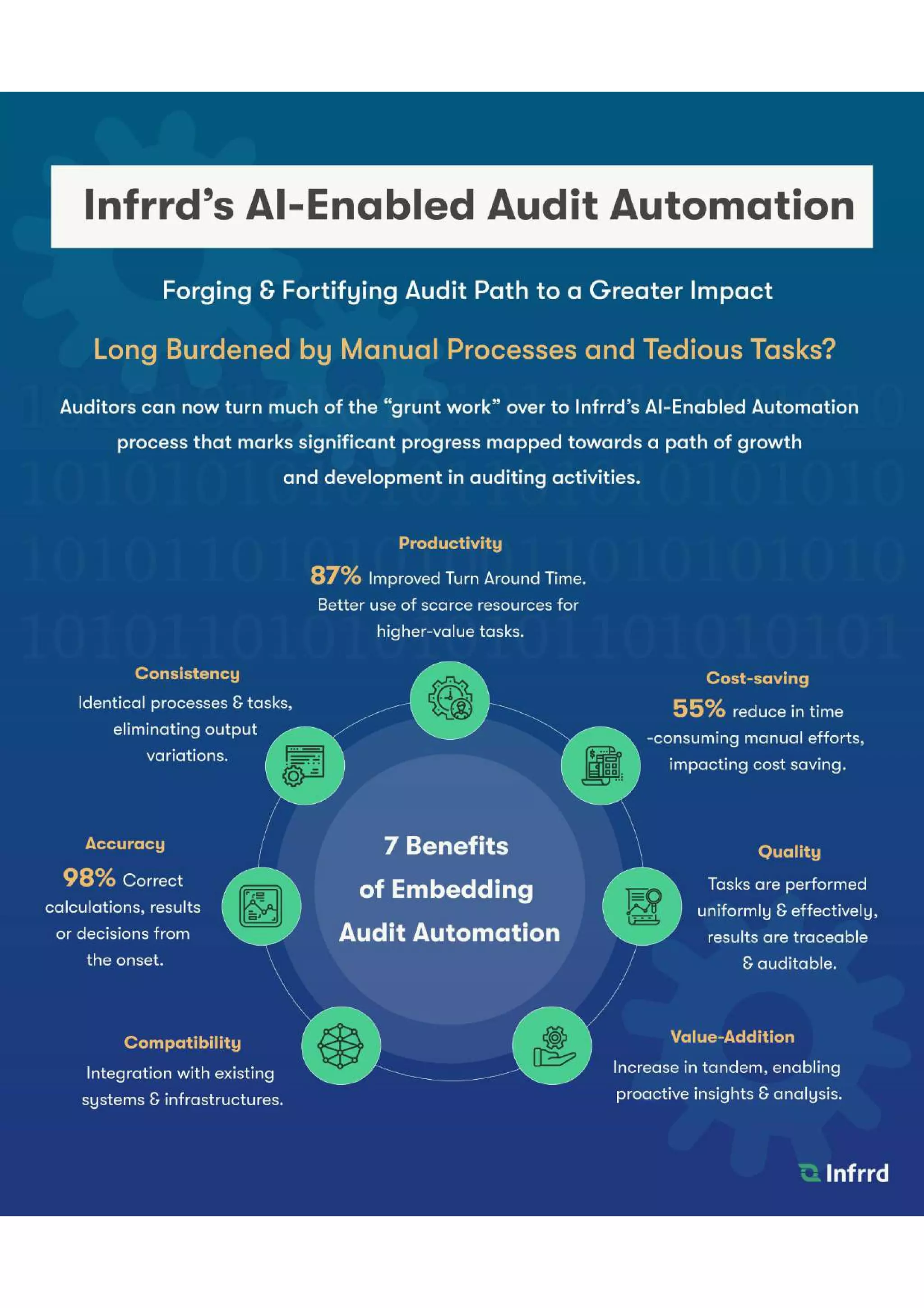 Infrrd's AI-enabled Audit Automation | PDF
