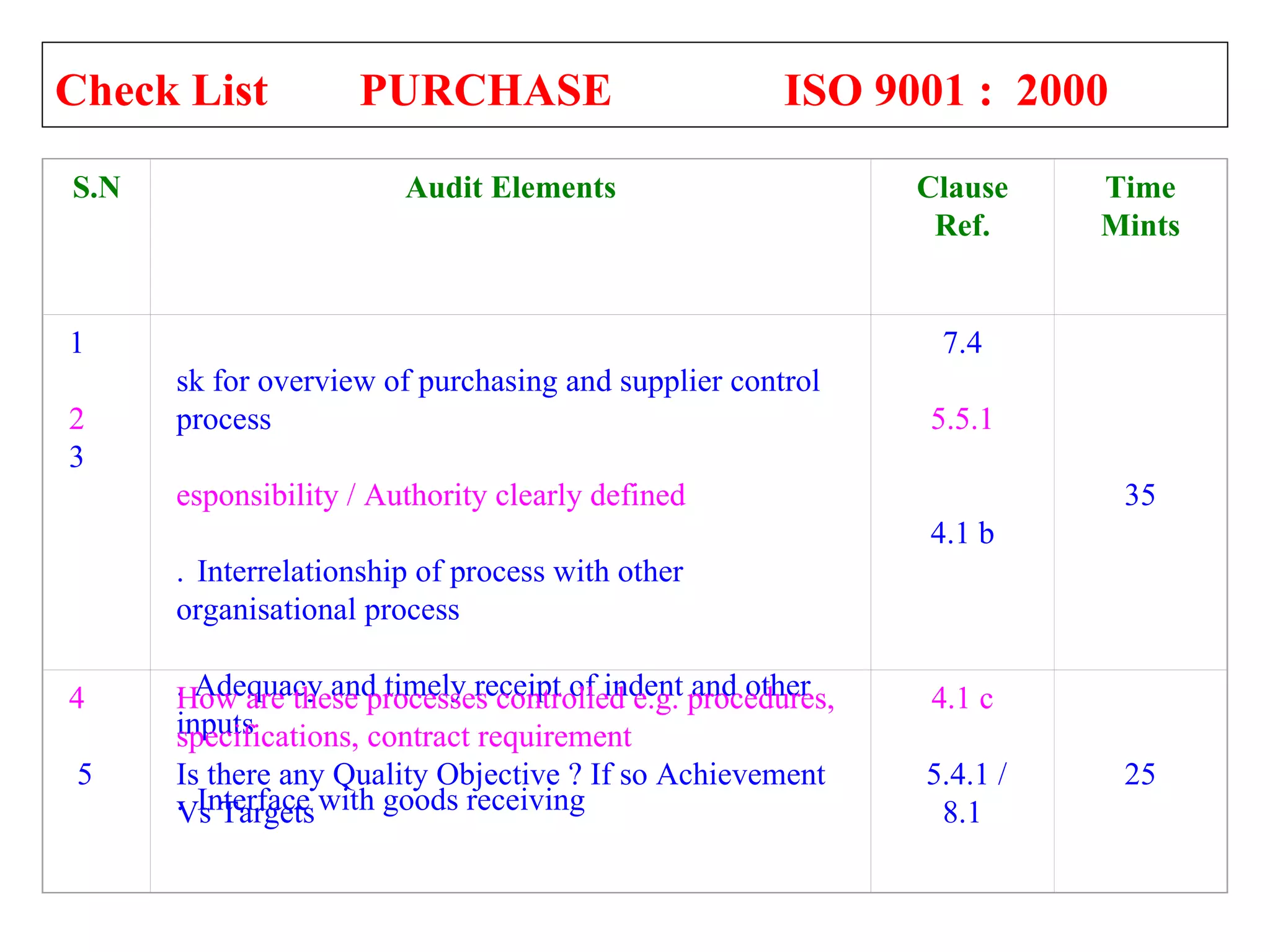 Audit Check List | PPT