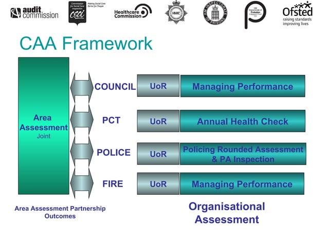 CAA and Neighbourhood Management | PPT | Business and Finance