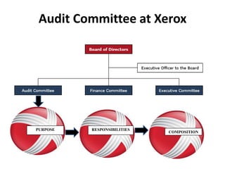 Audit committees and its role in auditing process | PPTX