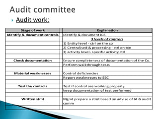 Audit & compliance | PPTX