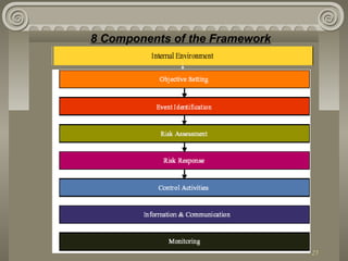 Audit, control and enterprise wide risk management | PPT
