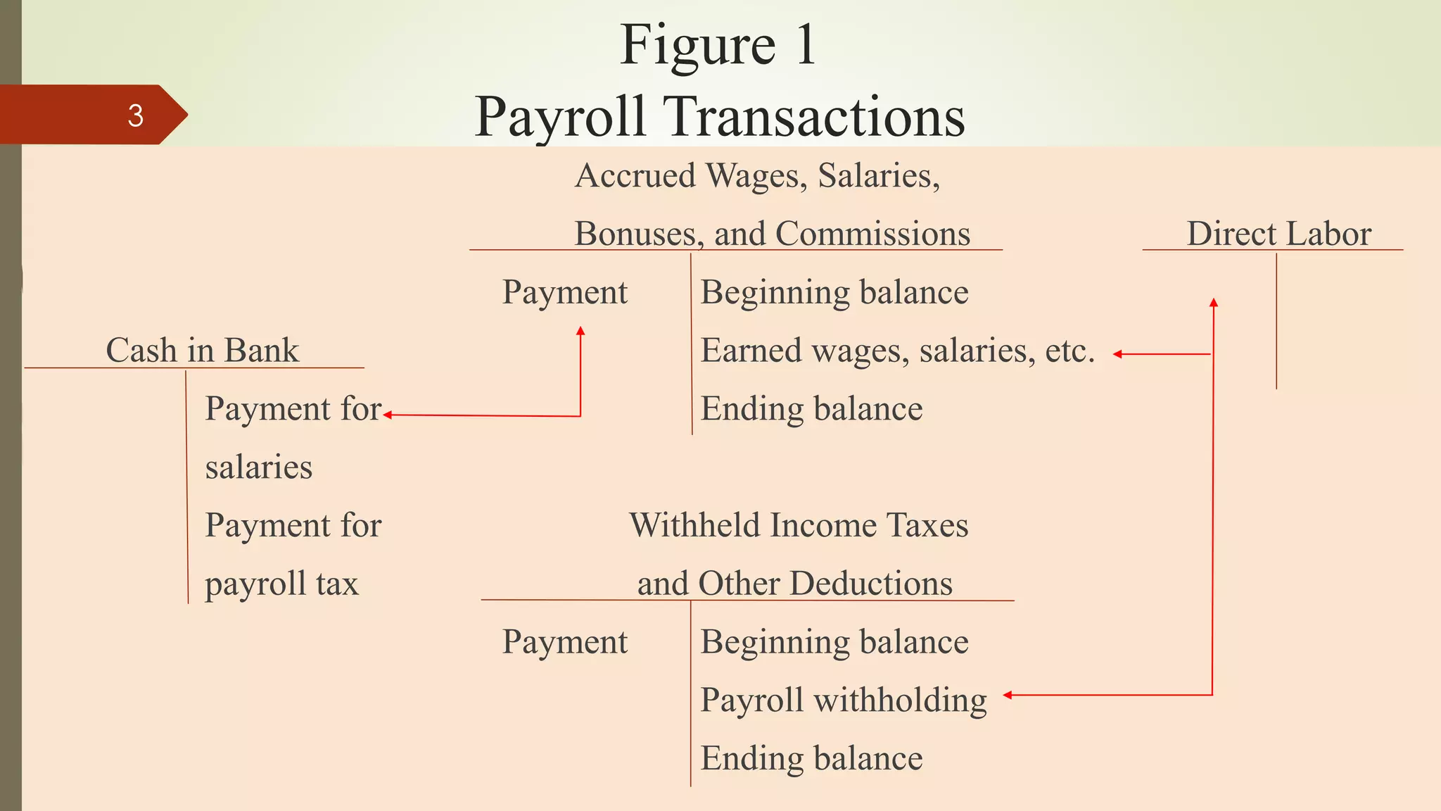 Chapter 7 Payroll & Personnel Cycle | PDF