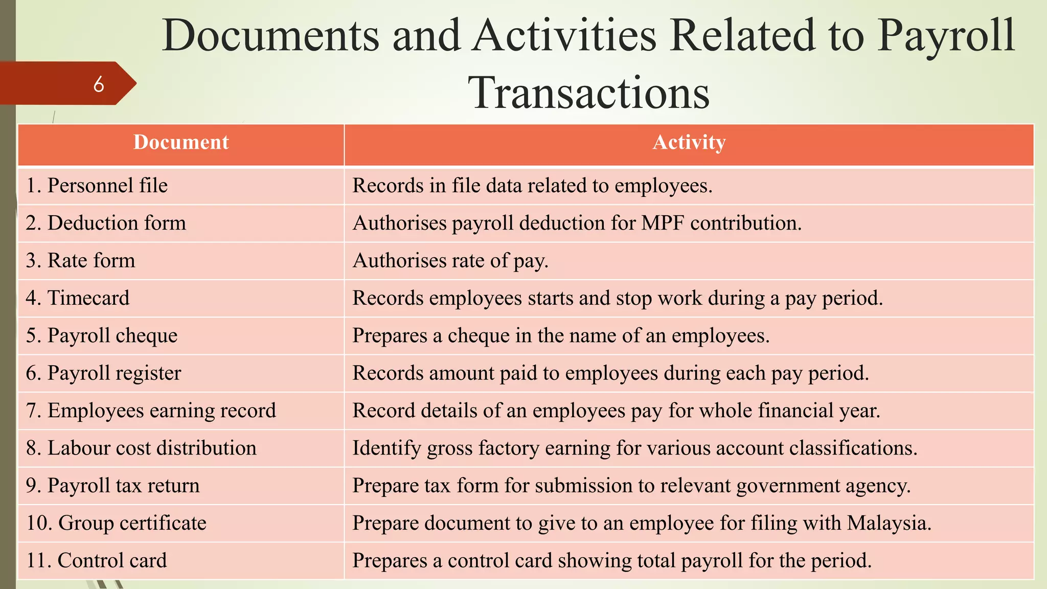 Chapter 7 Payroll & Personnel Cycle | PDF