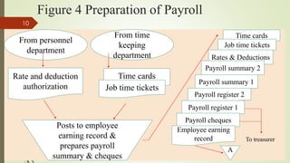 Chapter 7 Payroll & Personnel Cycle | PDF