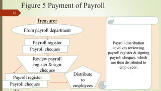 Chapter 7 Payroll & Personnel Cycle | PDF