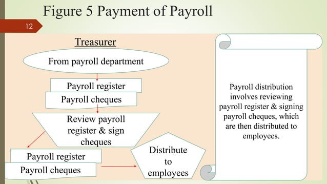 Chapter 7 Payroll & Personnel Cycle | PDF | Business Accounting ...