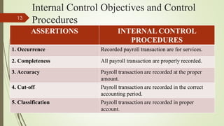Chapter 7 Payroll & Personnel Cycle | PDF