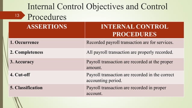 Chapter 7 Payroll & Personnel Cycle | PDF | Business Accounting ...