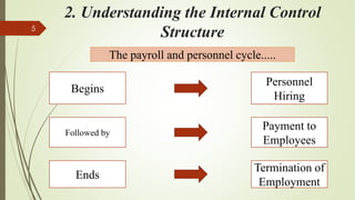 Chapter 7 Payroll & Personnel Cycle | PDF