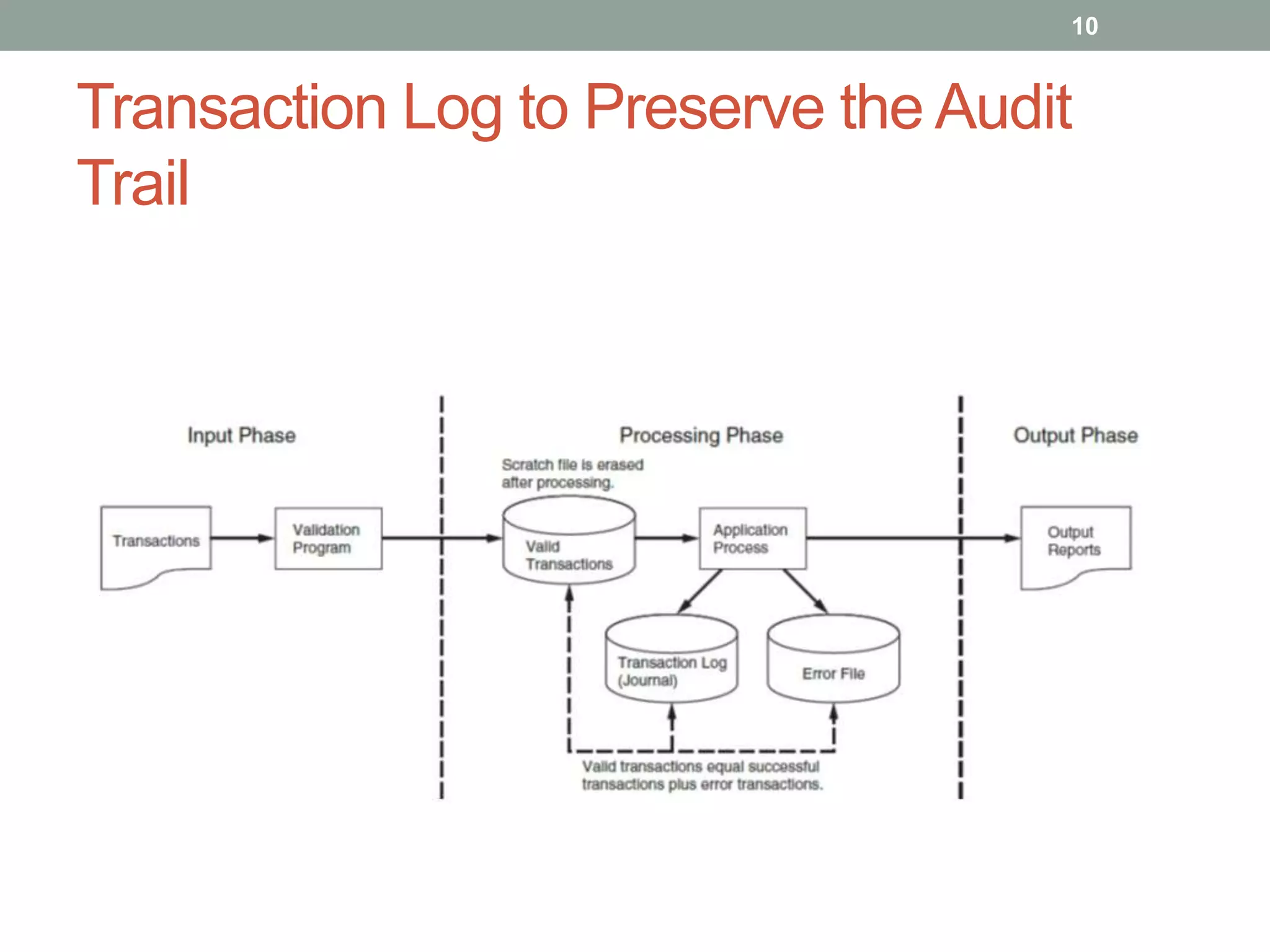 Computer-Assisted Audit Tools and Techniques | PPTX