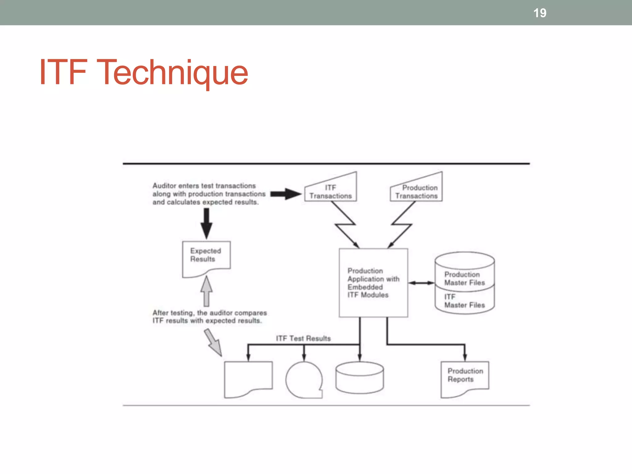 Computer-Assisted Audit Tools and Techniques | PPTX