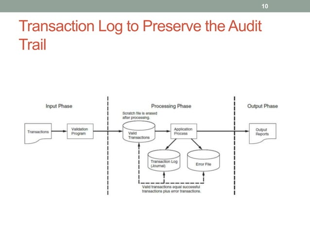 Computer-Assisted Audit Tools and Techniques | PPTX