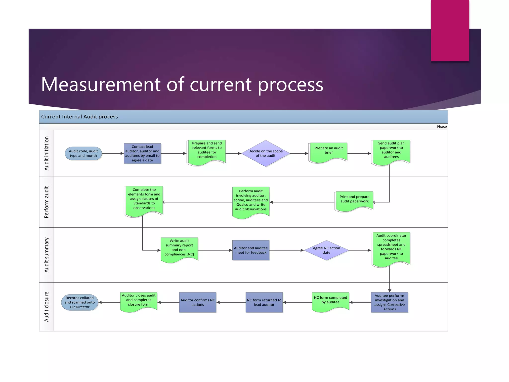 Audit efficiency storyboard.pptx