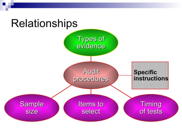 Audit evidence DOCUMENTATION PHYSICAL ETC | PPT | Free Download