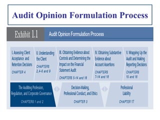 Audit evidence a framework (ppt ch7[1].pdf) | PDF