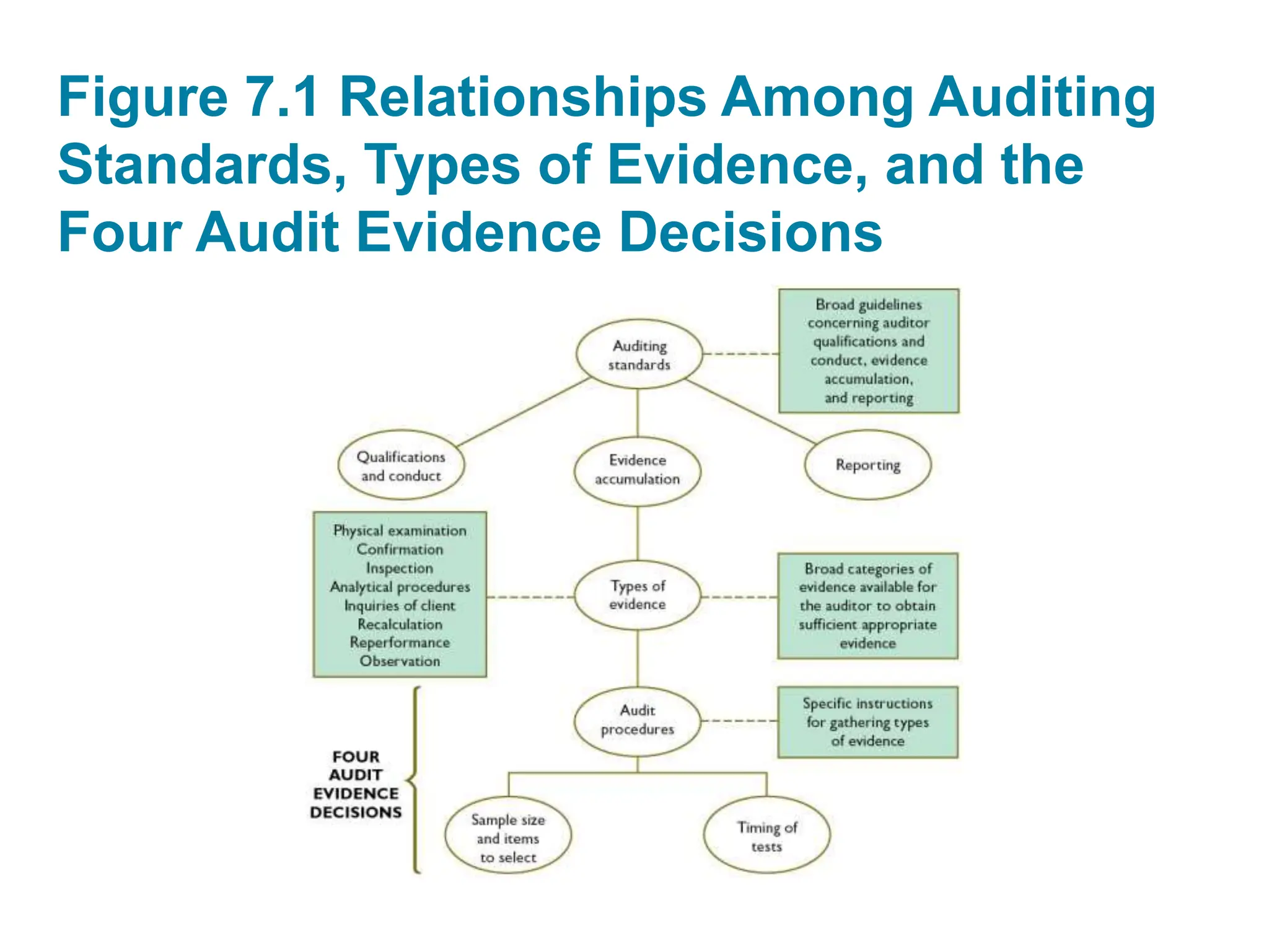 Audit I Ch 4.2 Audit Evidence and Documentation.pptx
