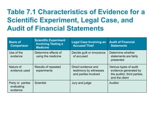Audit I Ch 4.2 Audit Evidence and Documentation.pptx