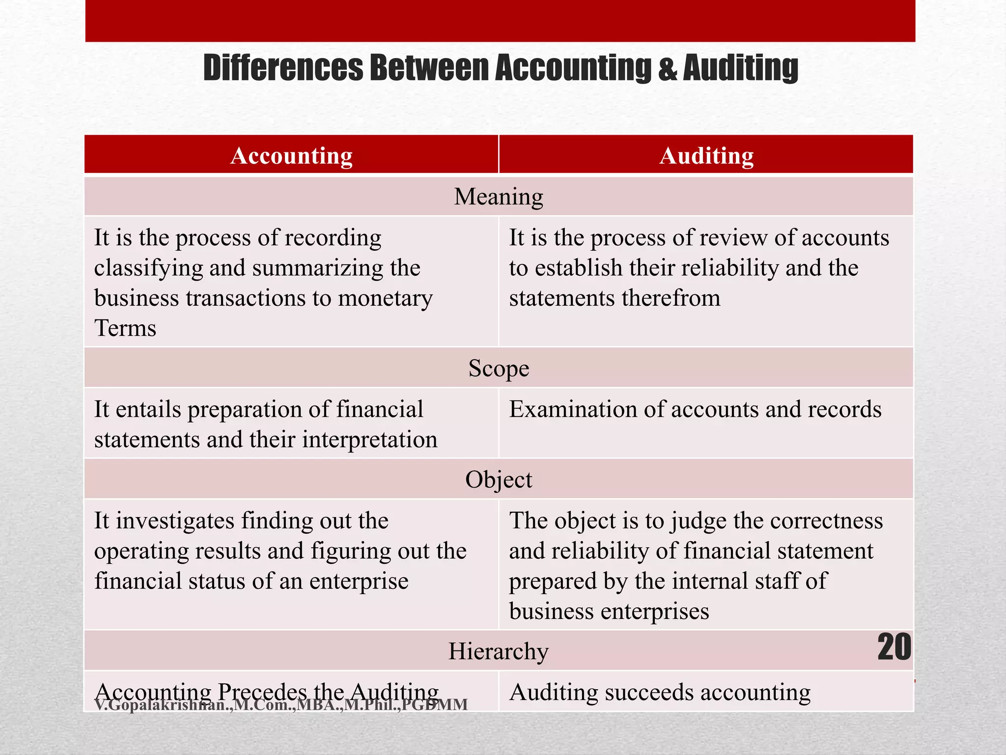 Auditing | PPTX