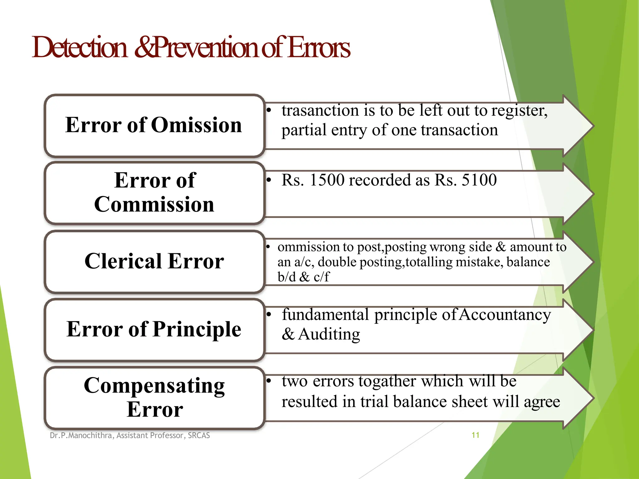 Auditing and Assurance- Introduction to audit | PDF