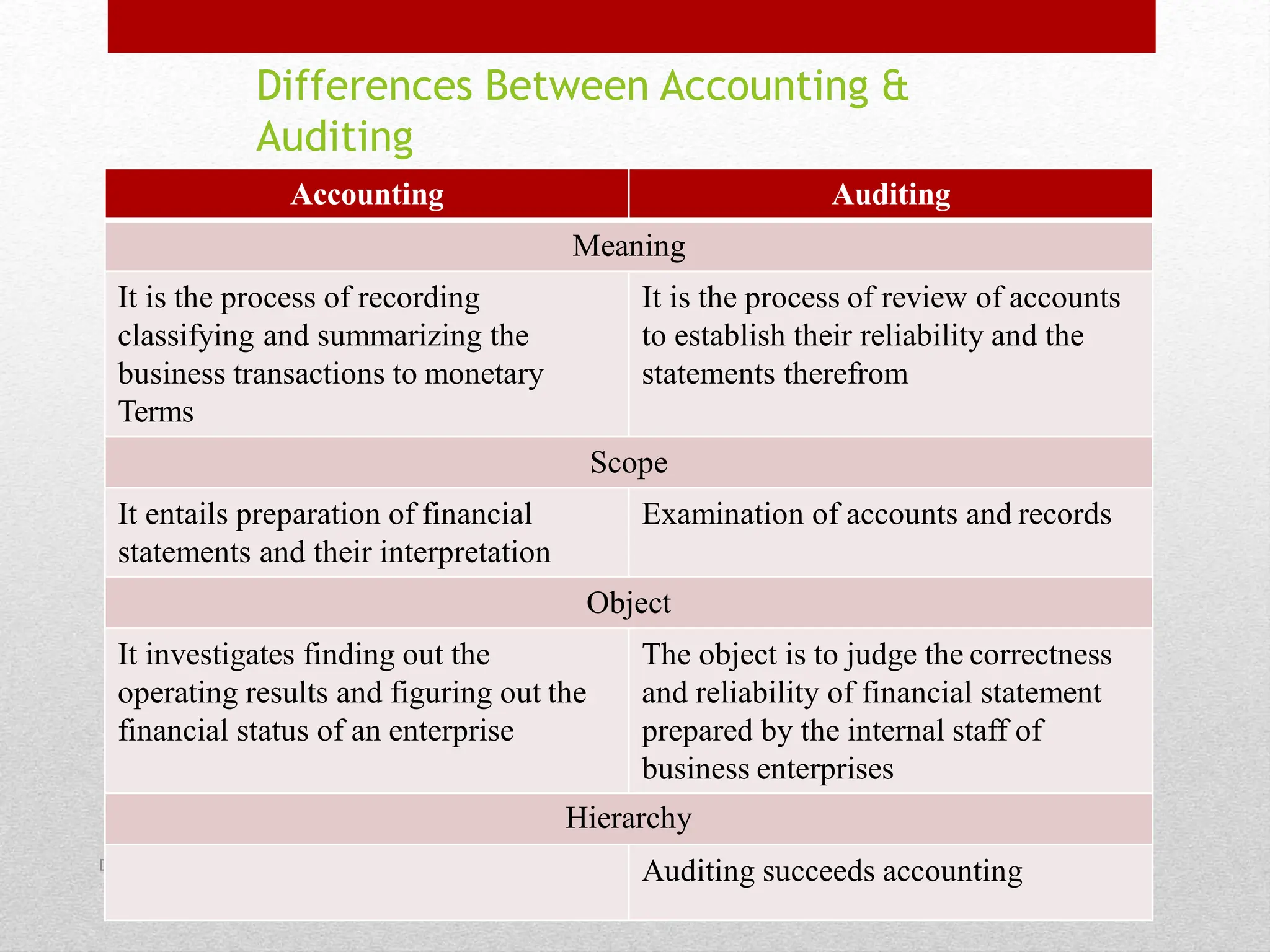 Auditing and Assurance- Introduction to audit | PDF