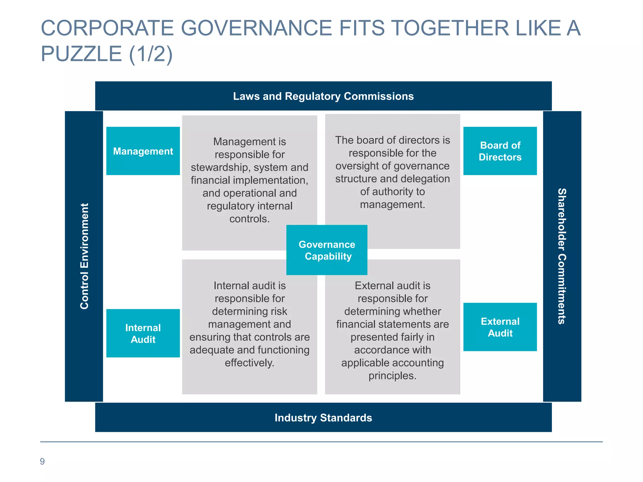 Auditing corporate governance guide | PPTX