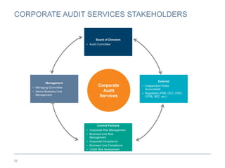 Auditing corporate governance guide | PPTX