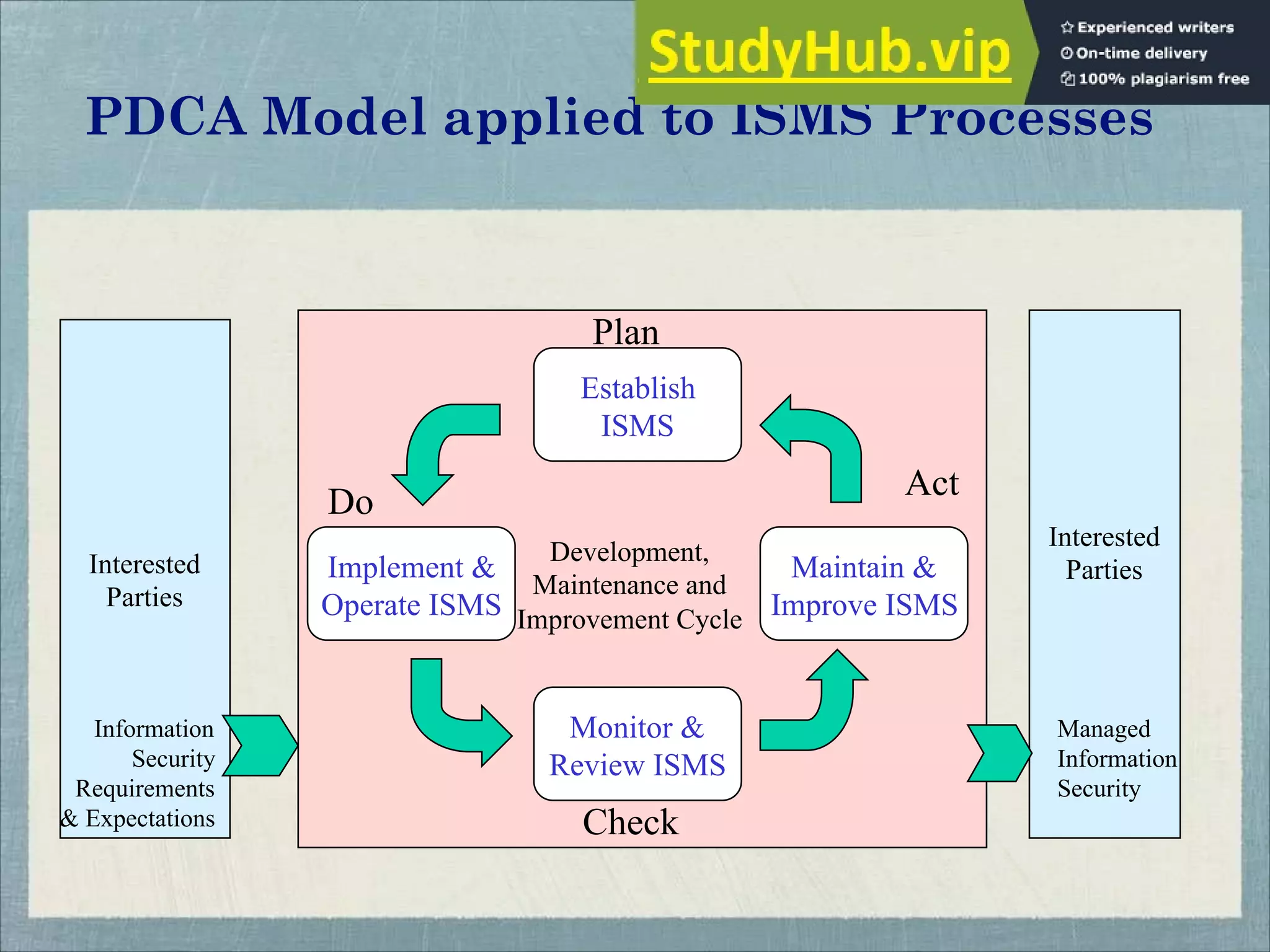 Auditing Information Security Management System Using ISO 27001 2013 | PDF