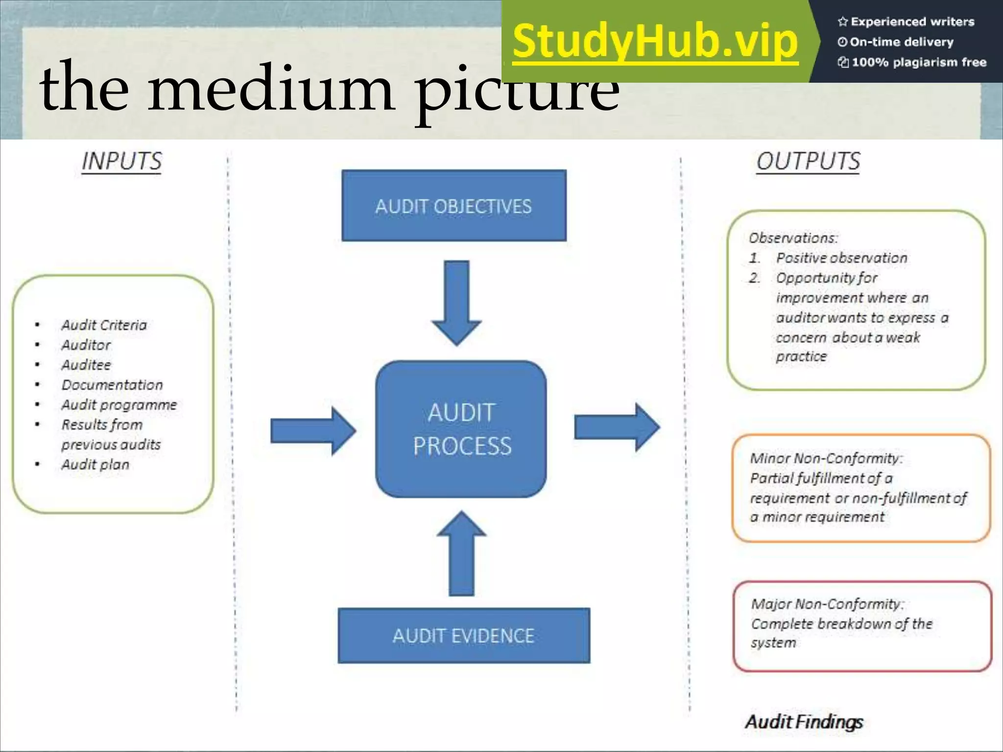 Auditing Information Security Management System Using ISO 27001 2013 | PDF