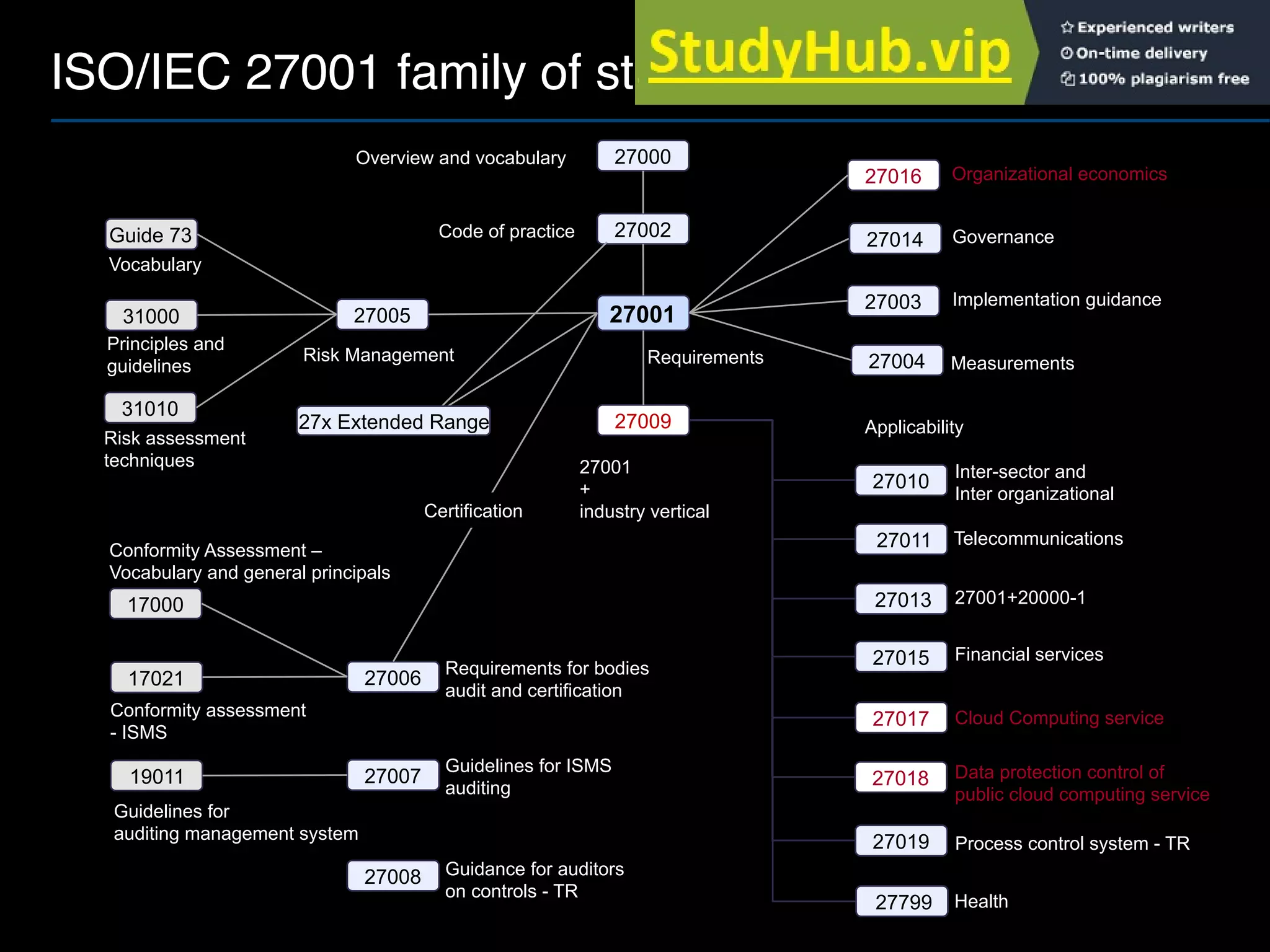 Auditing Information Security Management System Using ISO 27001 2013 | PDF